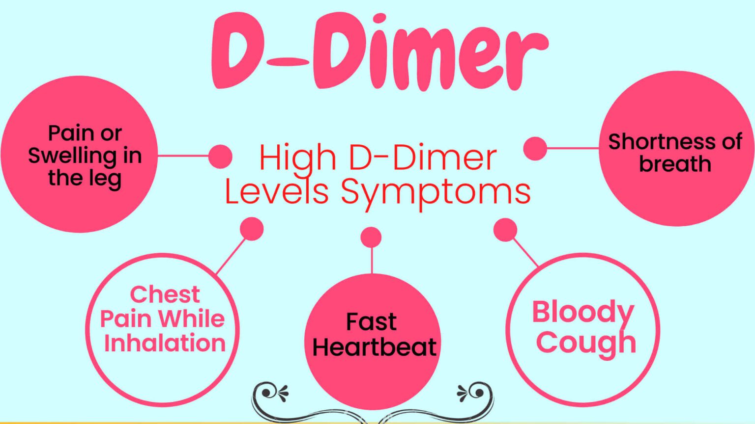 D Dimer test in COVID? Normal range, Symptoms and Procedure - MG